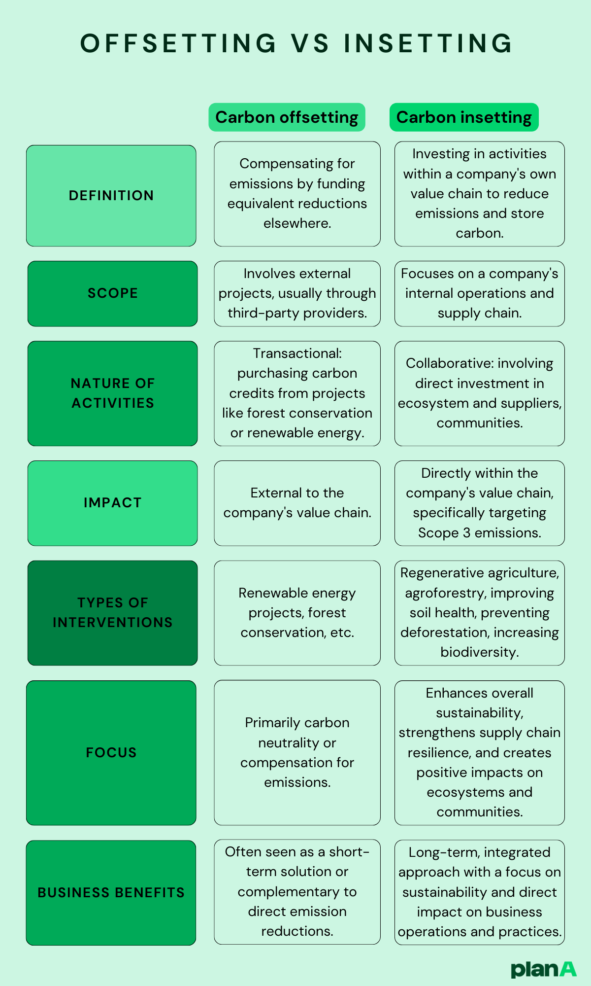 What is carbon insetting?